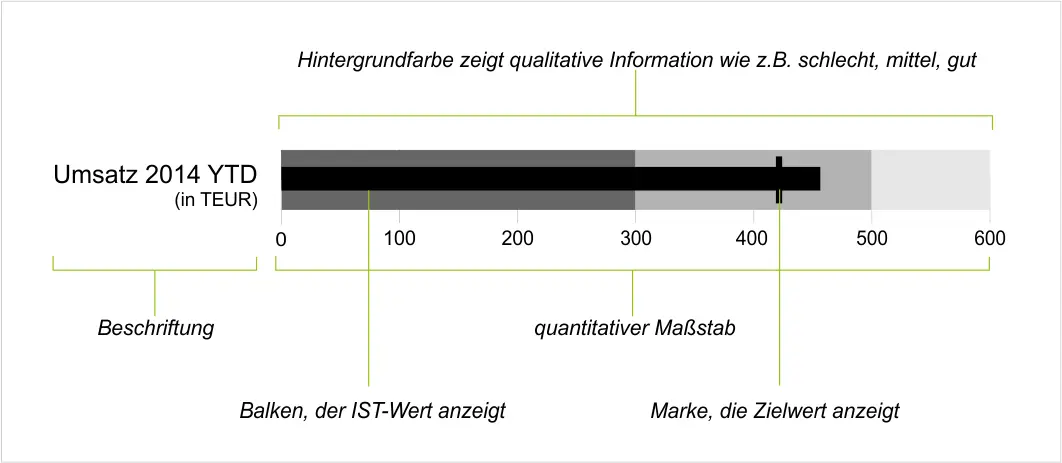 Struktur Bullet Graph | chartisan